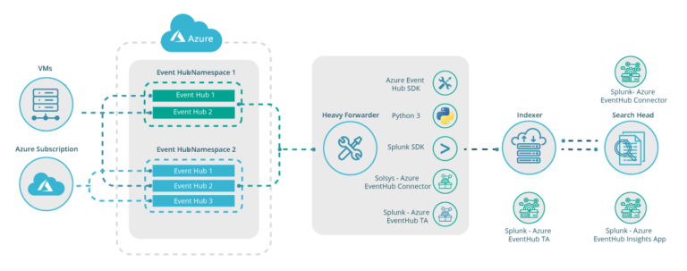 Solsys’ Azure EventHub Application - SOLSYS